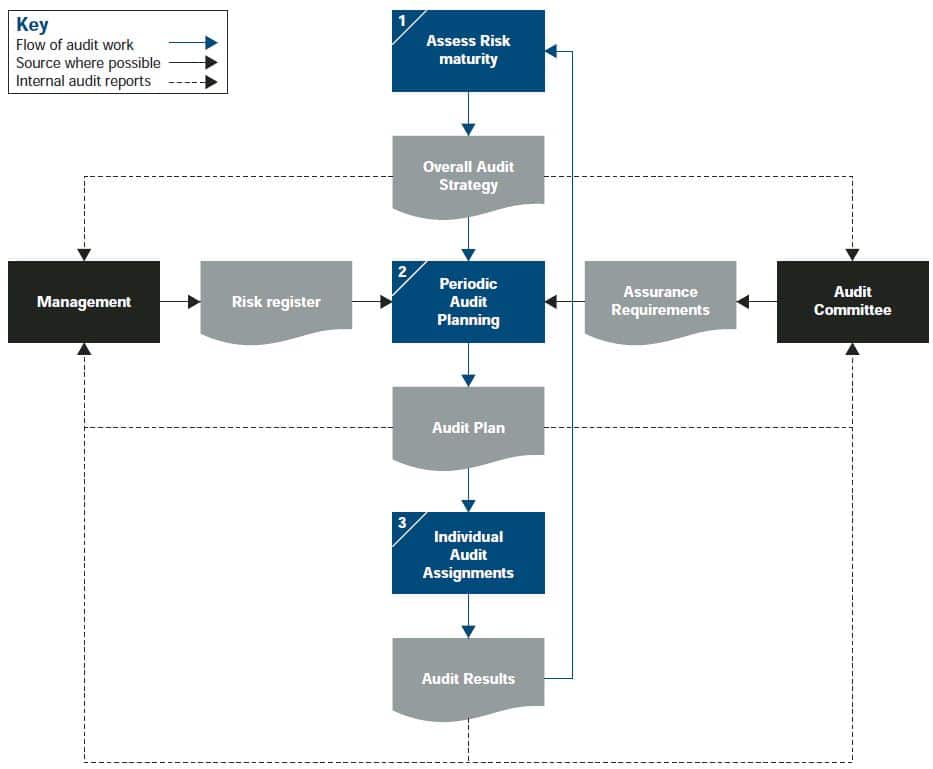 Risk Based Internal Auditing - Evidentrust Financial Services Risk Based Internal Auditing - Evidentrust Financial Services